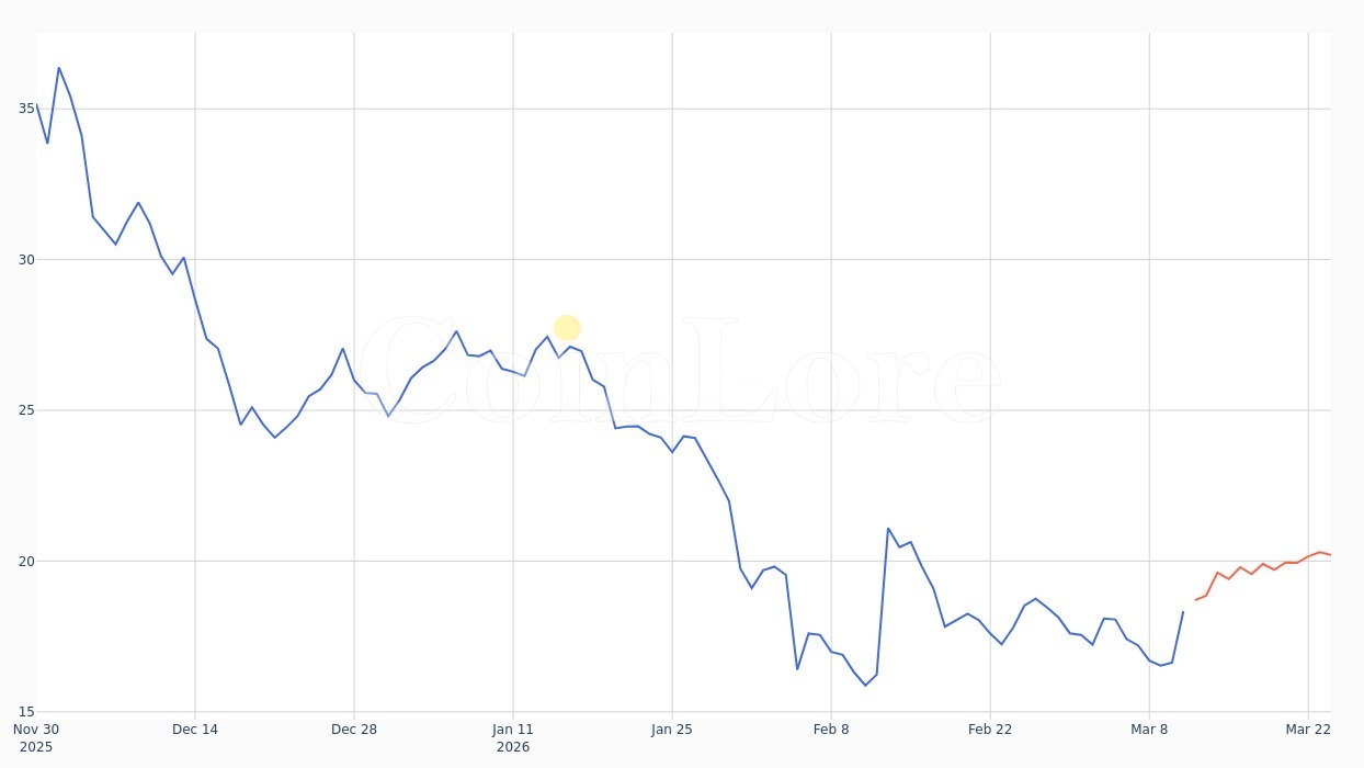 Compound краткосрочный прогноз курса