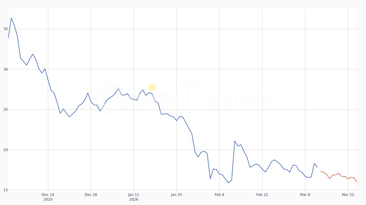 Compound краткосрочный прогноз курса