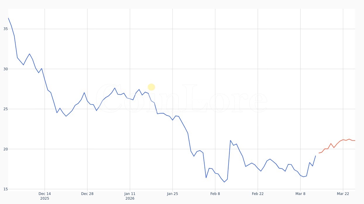 Compound краткосрочный прогноз курса