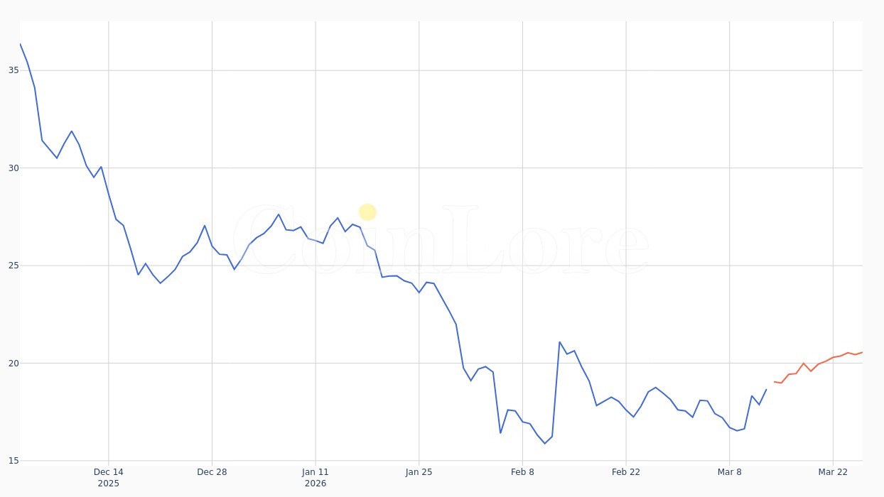 Compound краткосрочный прогноз курса