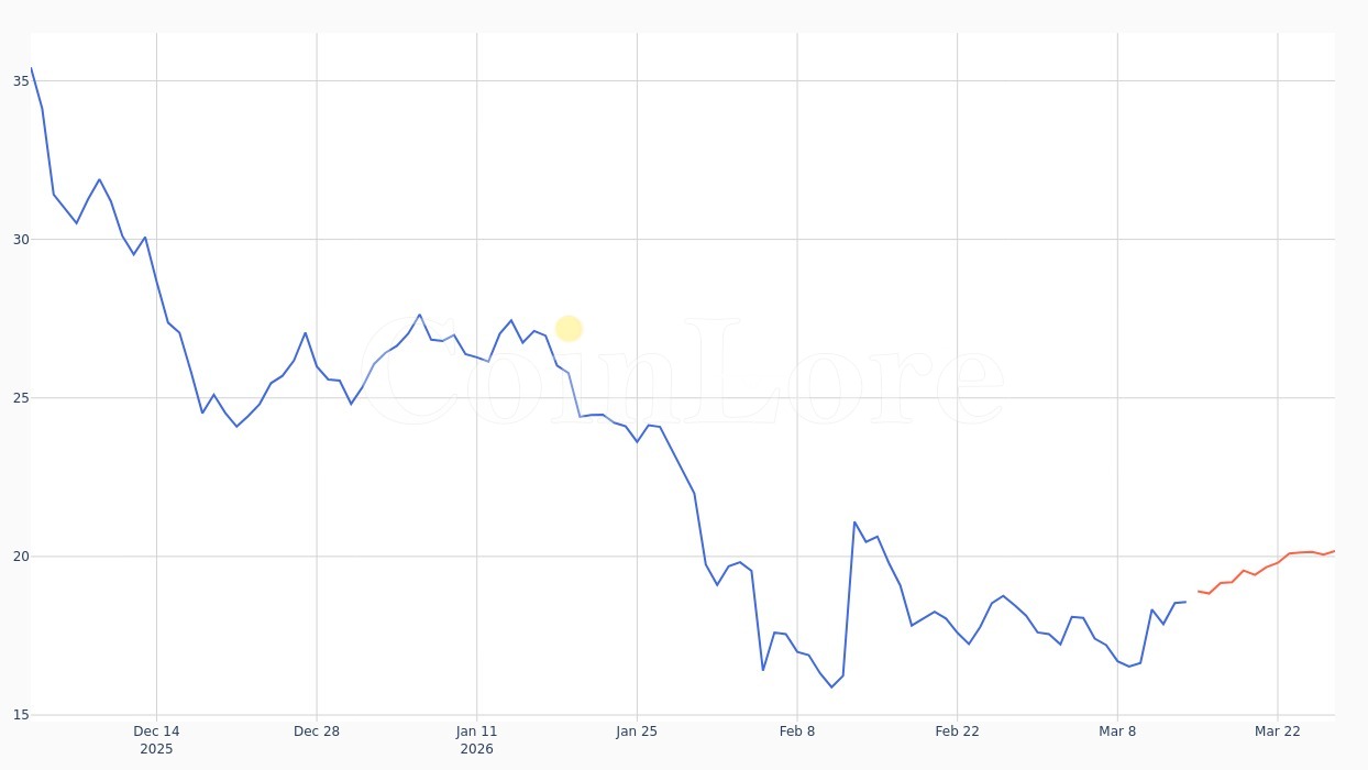 Compound краткосрочный прогноз курса