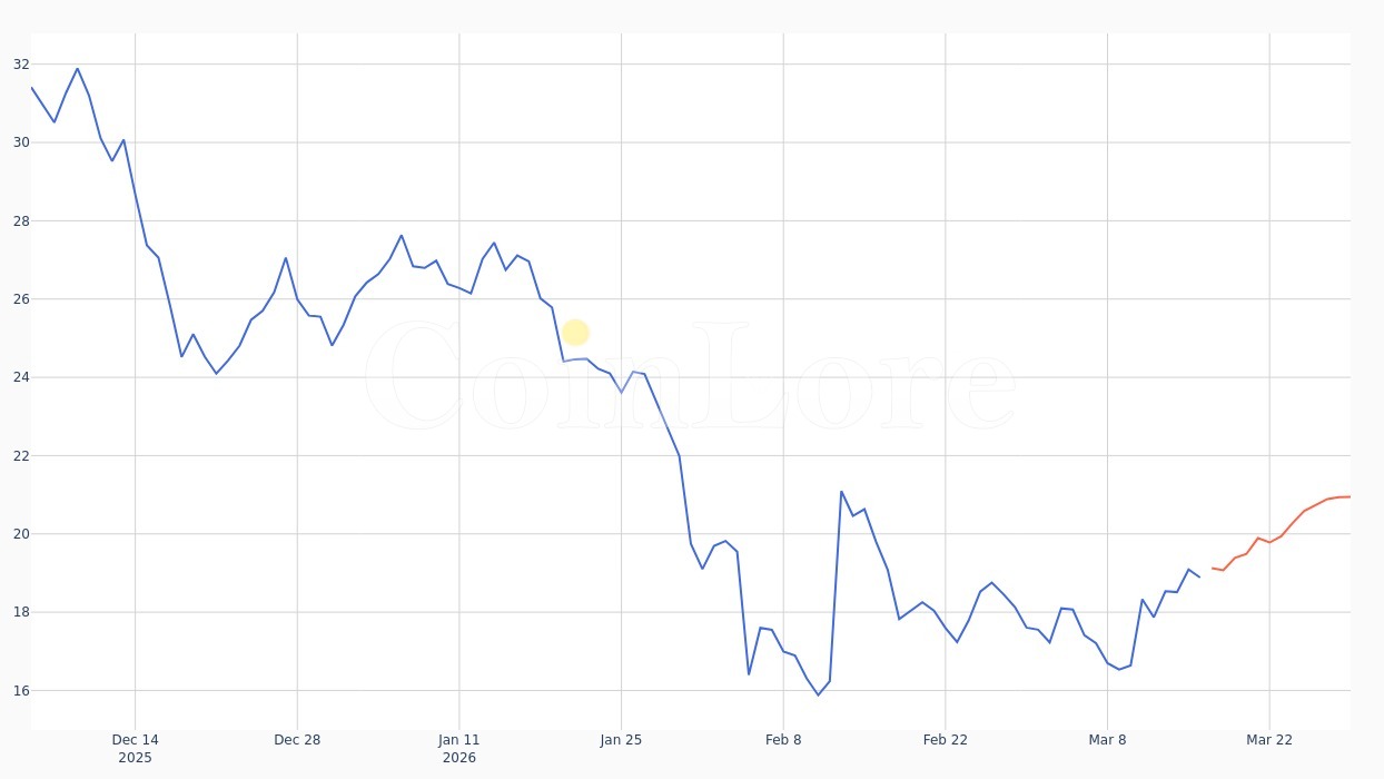 Compound краткосрочный прогноз курса