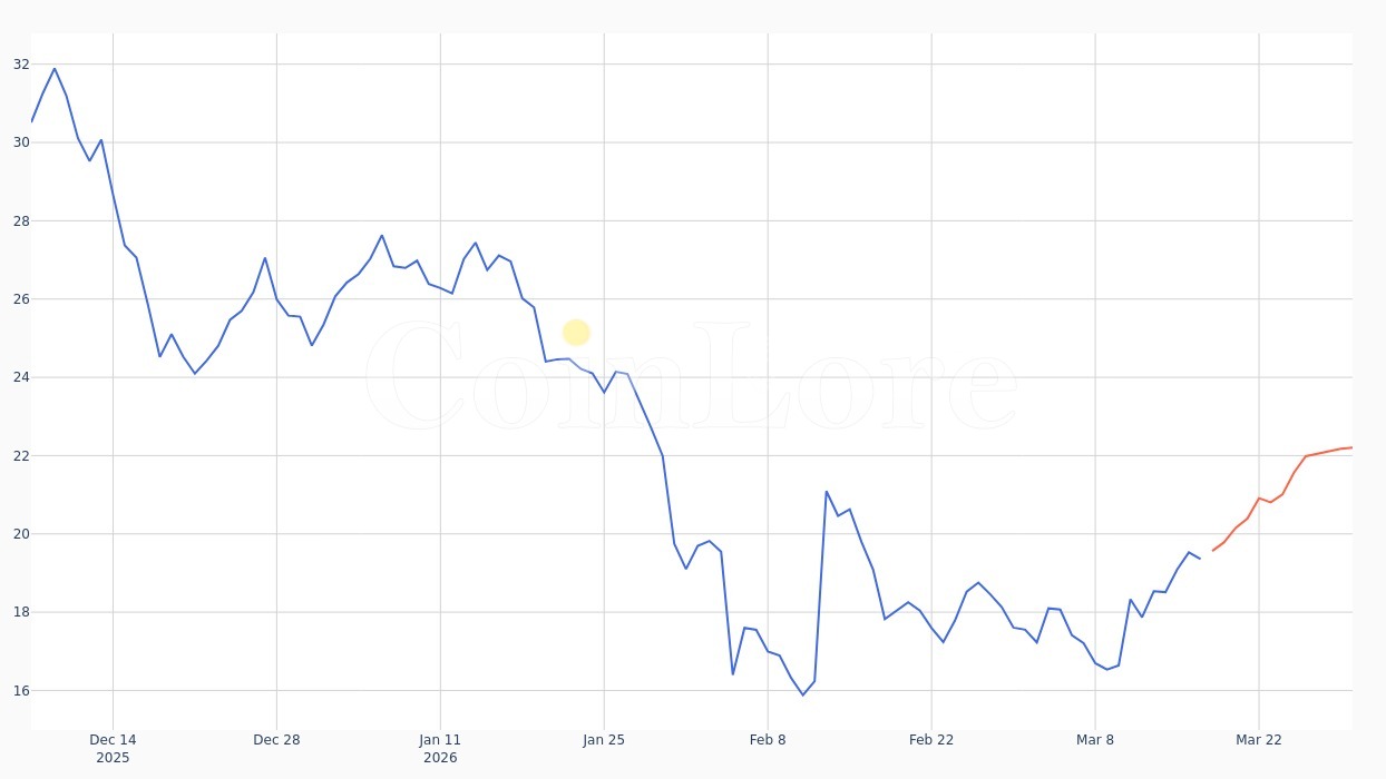 Compound краткосрочный прогноз курса