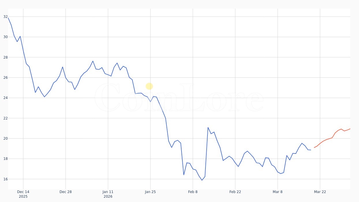 Compound kısa vadeli fiyat tahmini