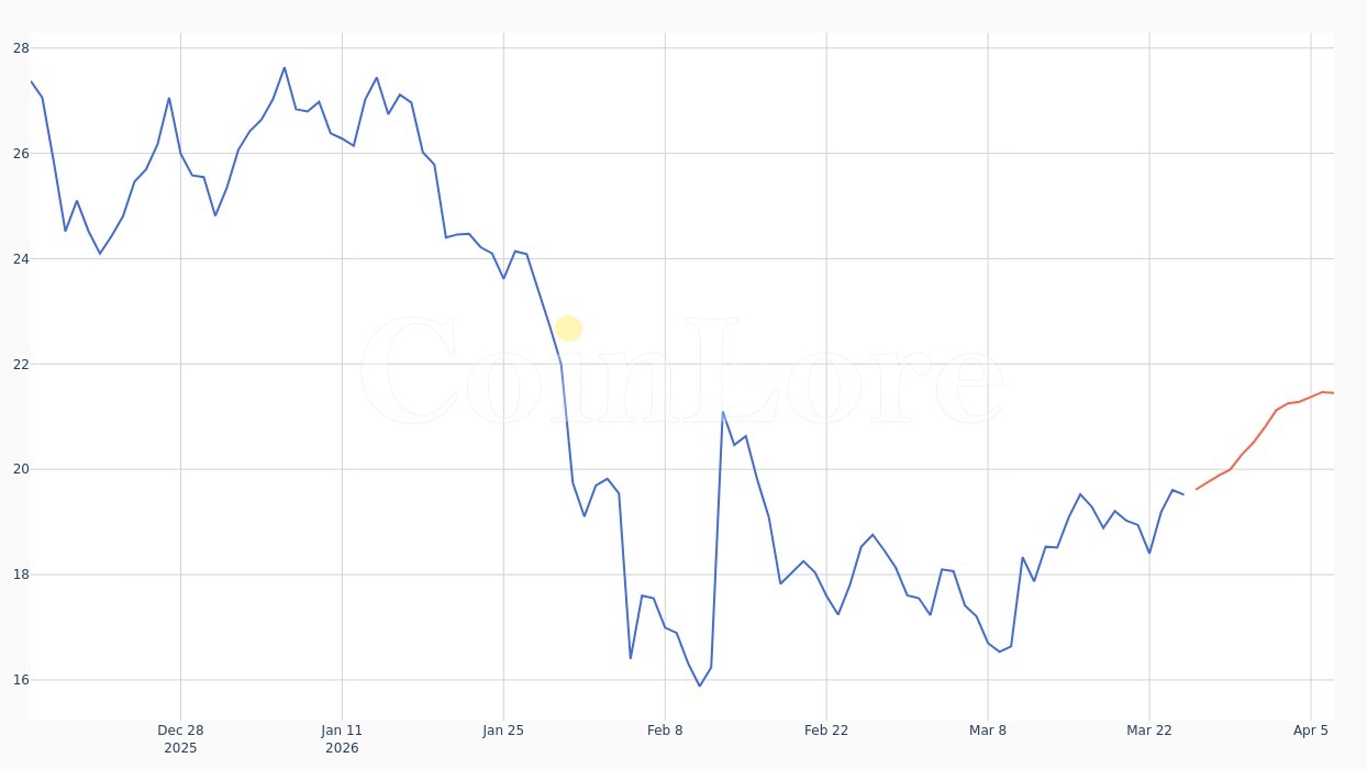 Predicción del precio a corto plazo de Compound
