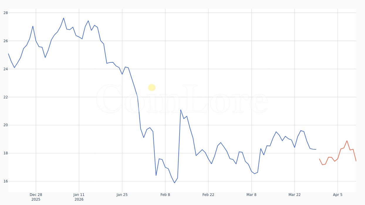 Compound краткосрочный прогноз курса