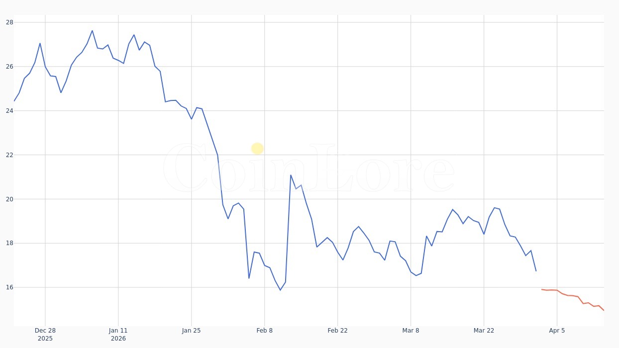 Compound краткосрочный прогноз курса