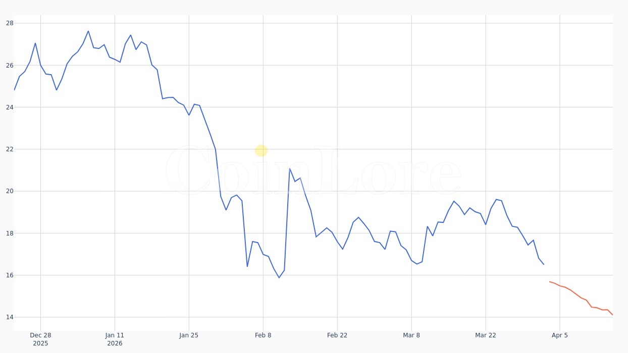 Compound краткосрочный прогноз курса