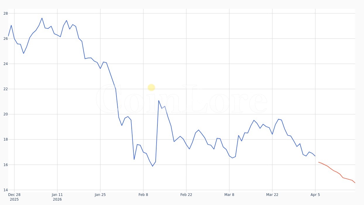 Compound краткосрочный прогноз курса