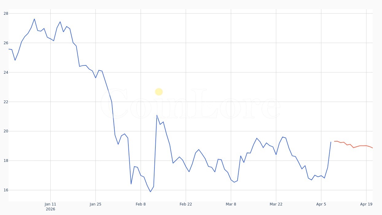 Compound краткосрочный прогноз курса
