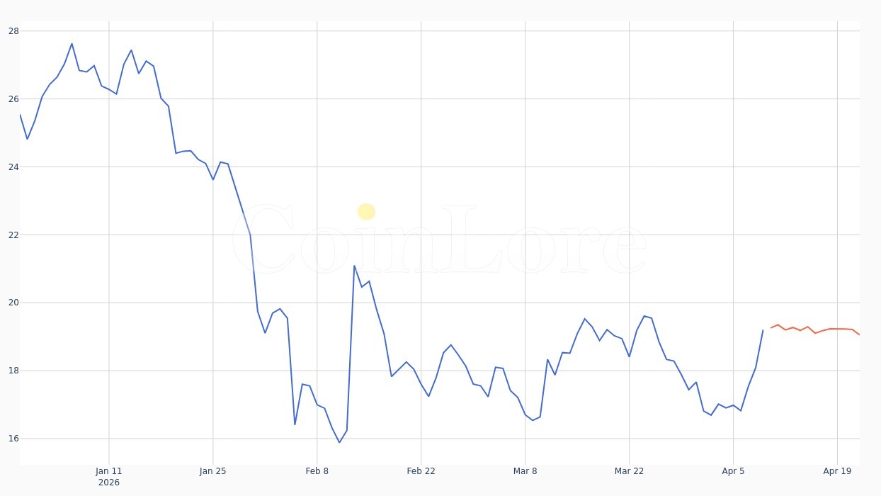 Compound краткосрочный прогноз курса