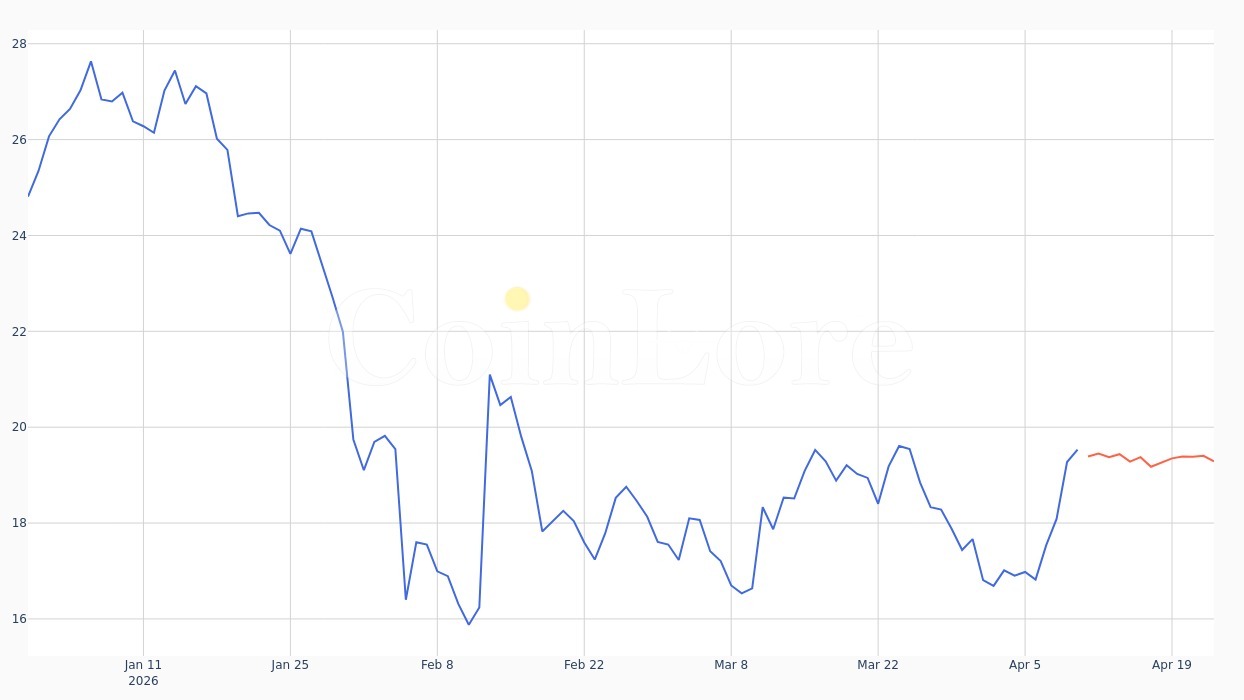 Compound краткосрочный прогноз курса