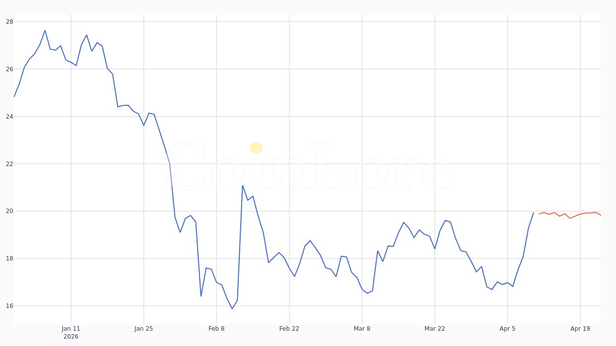 Compound краткосрочный прогноз курса