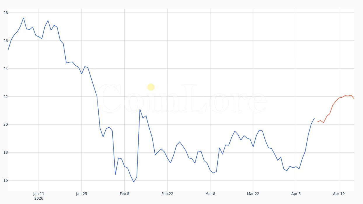 Compound краткосрочный прогноз курса