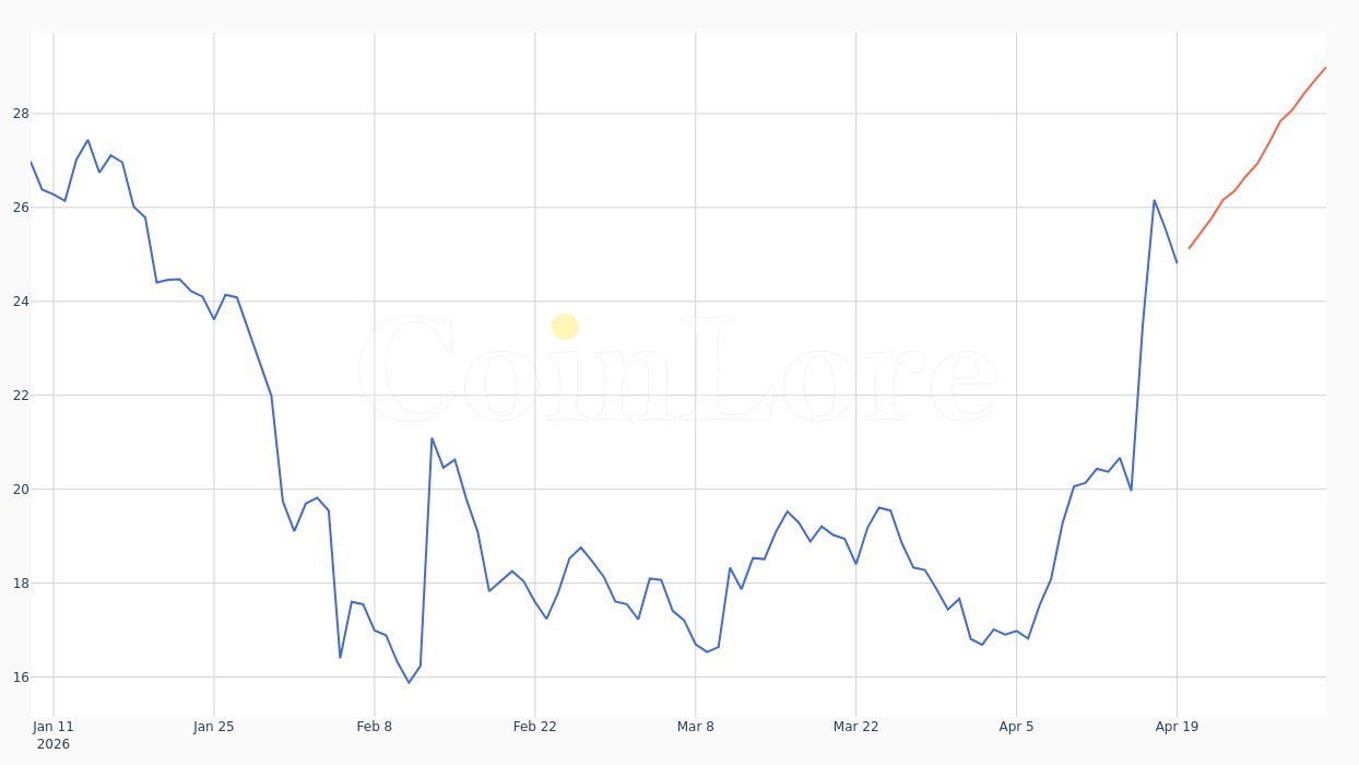 Compound краткосрочный прогноз курса