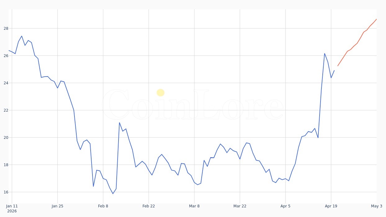 Compound краткосрочный прогноз курса