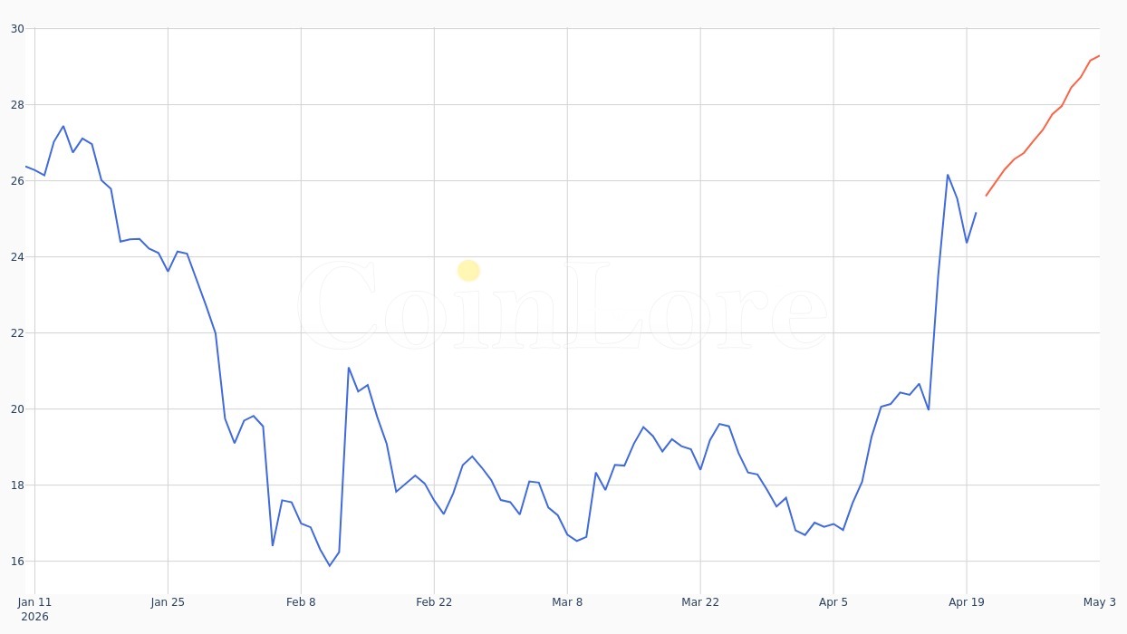 Compound краткосрочный прогноз курса