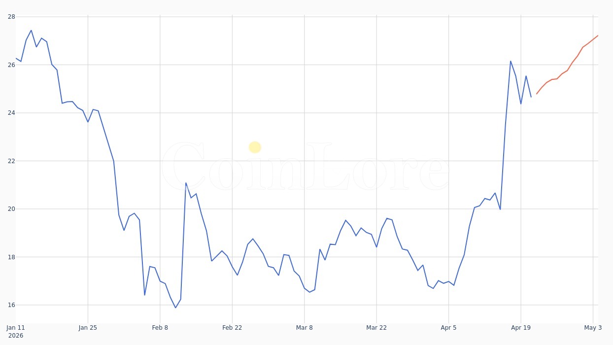 Compound краткосрочный прогноз курса