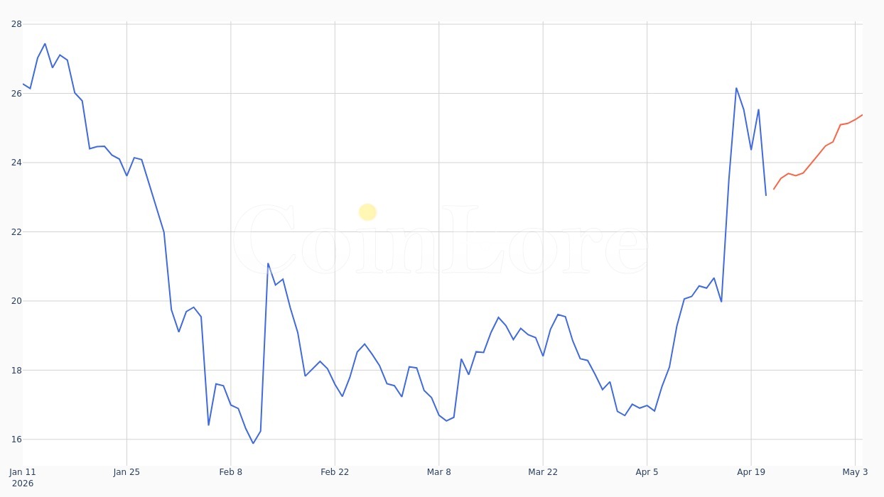 Compound краткосрочный прогноз курса