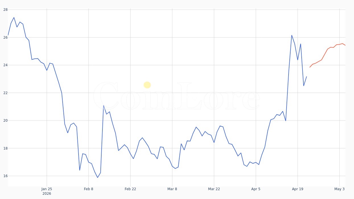 Compound краткосрочный прогноз курса