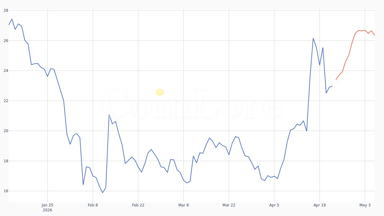 Compound краткосрочный прогноз курса