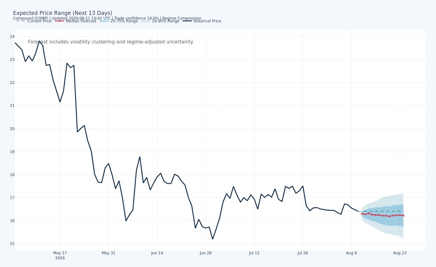 Compound price forecast next 13 days with confidence range and prediction bands