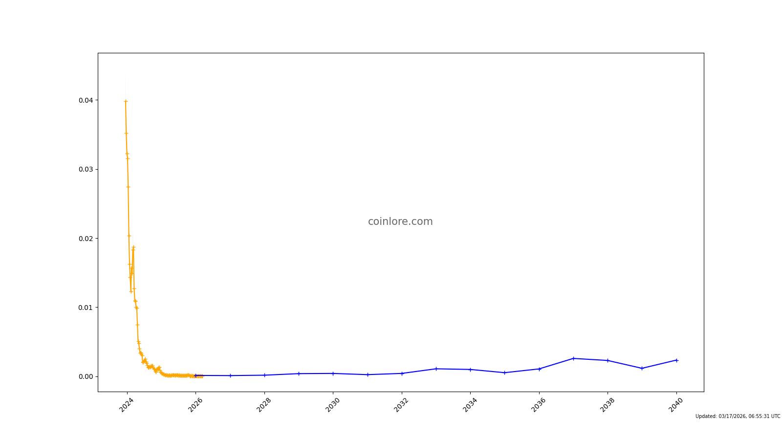 Comsats долгосрочные прогноз курса