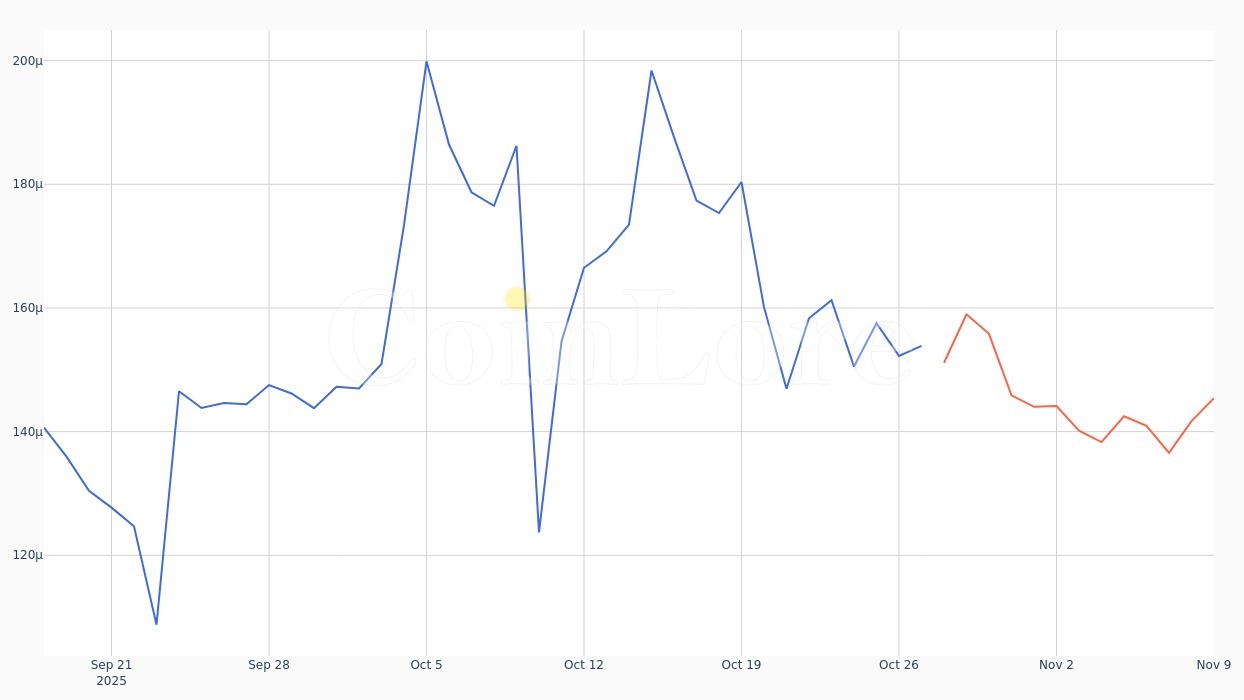 Comsats краткосрочный прогноз курса