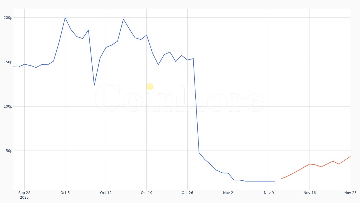 Comsats short-term price prediction