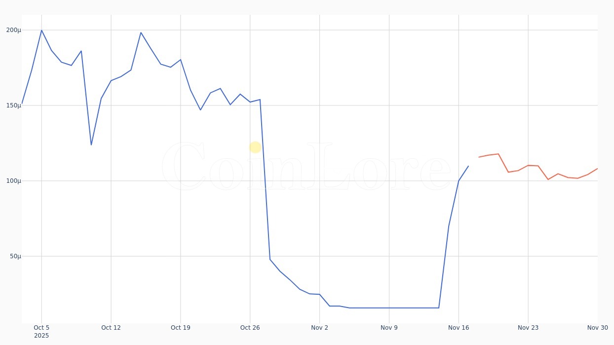 Comsats short-term price prediction