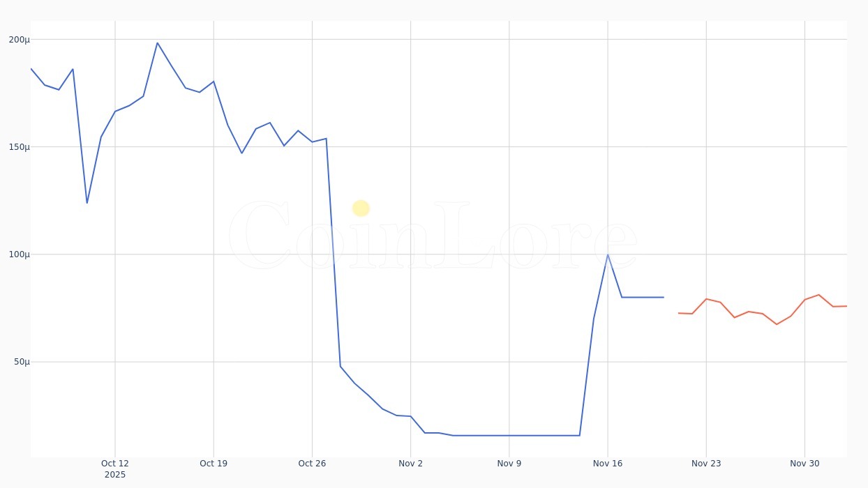 Comsats short-term price prediction