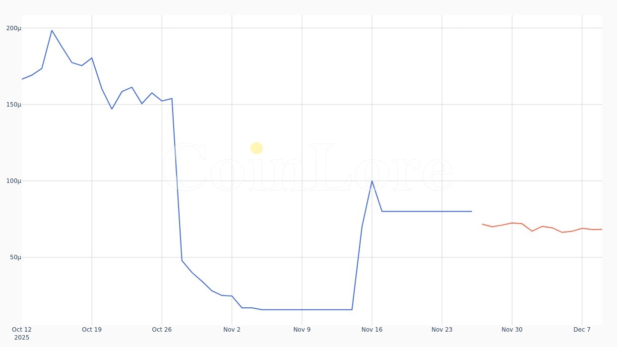 Comsats short-term price prediction
