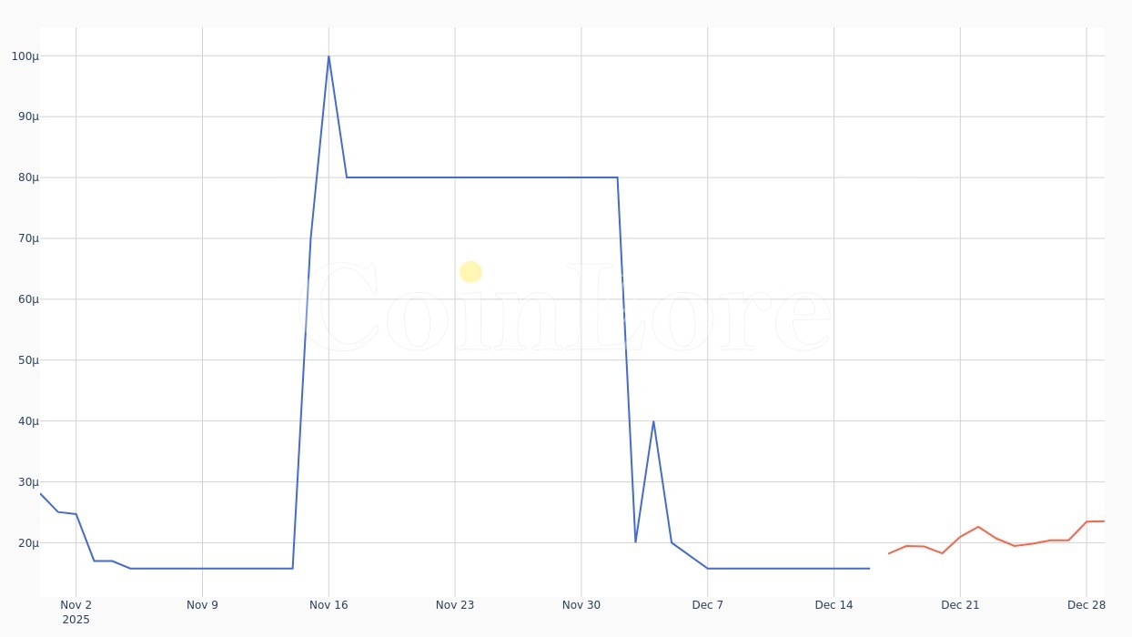 Comsats краткосрочный прогноз курса