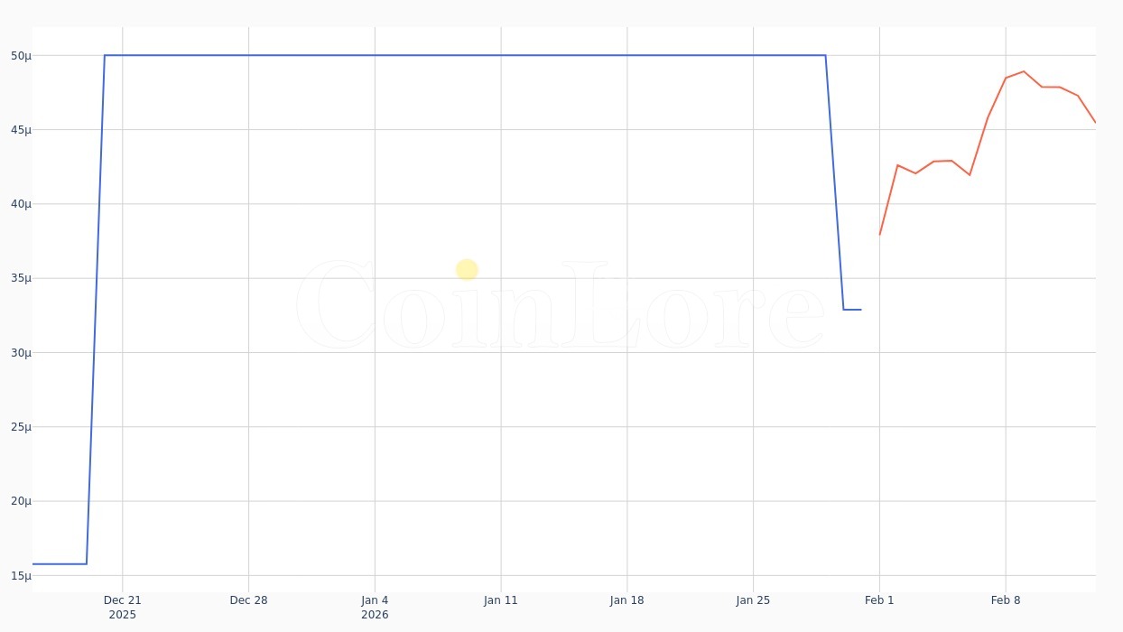 Comsats краткосрочный прогноз курса