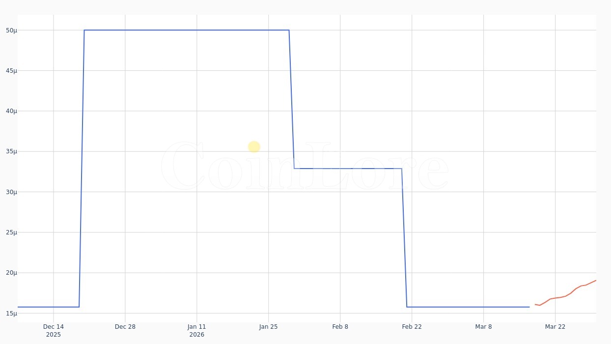 Comsats краткосрочный прогноз курса