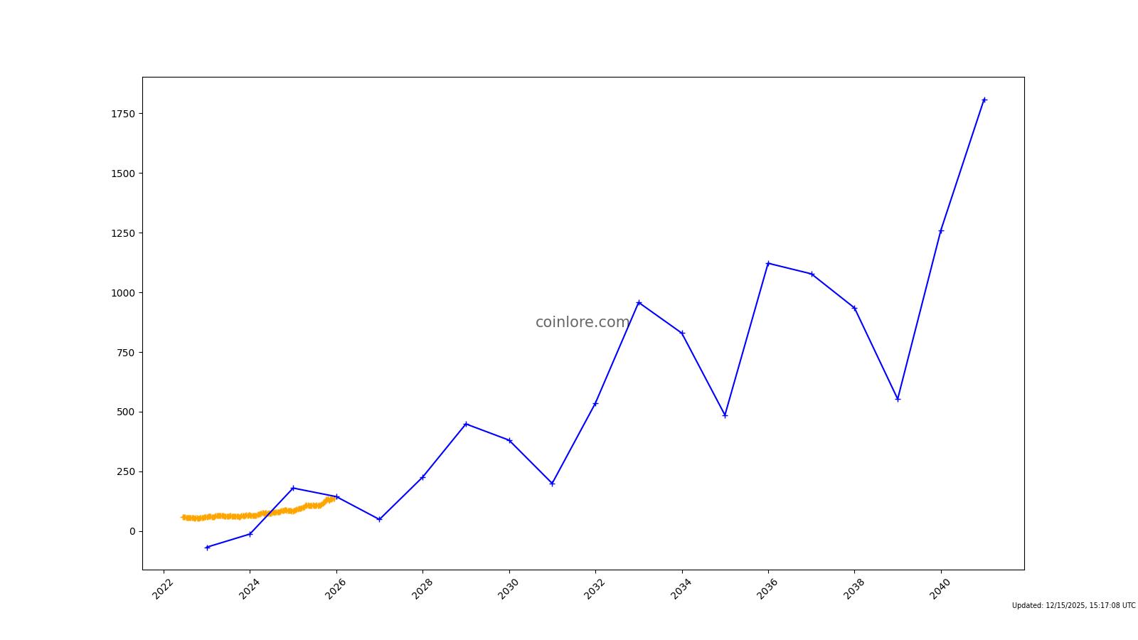 Predicción del precio de Comtech Gold a largo plazo