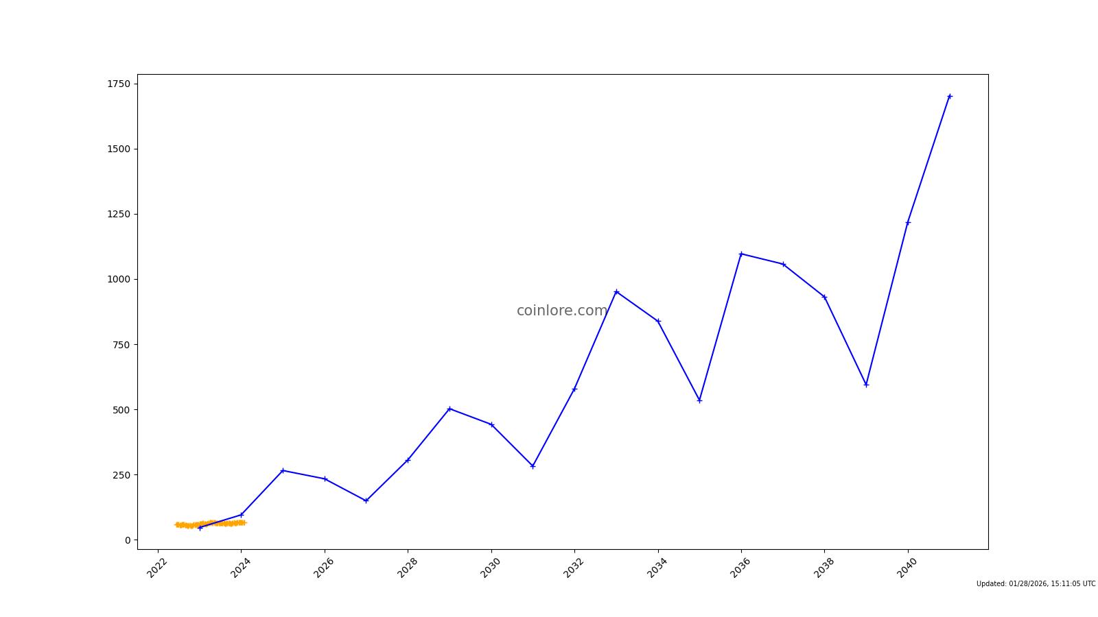 Comtech Gold долгосрочные прогноз курса