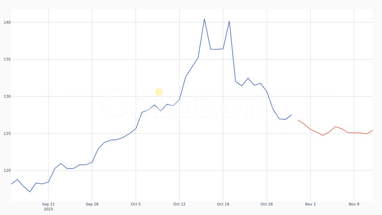 Comtech Gold краткосрочный прогноз курса