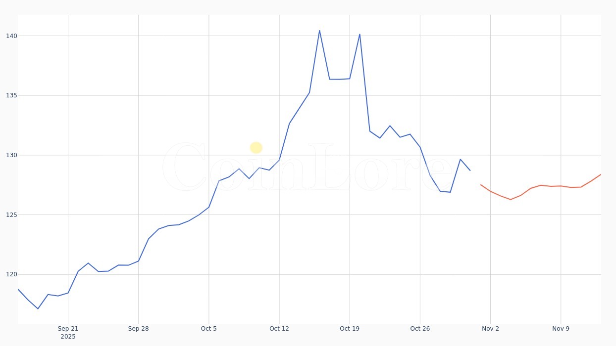Comtech Gold kurzfristige Kurs prognose
