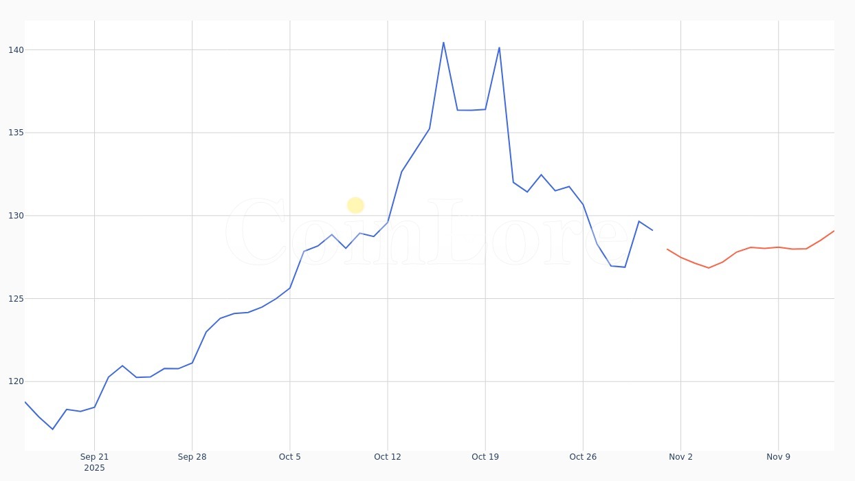 Predicción del precio a corto plazo de Comtech Gold