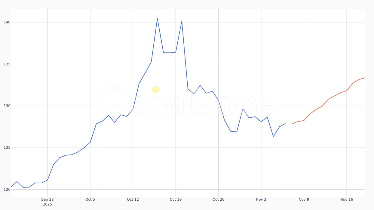 Comtech Gold short-term price prediction