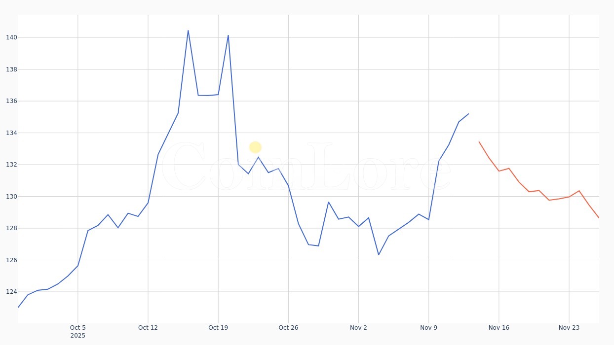 Comtech Gold short-term price prediction