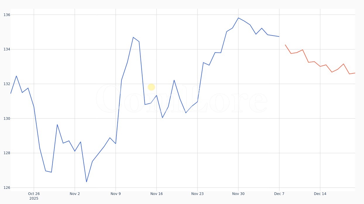 Comtech Gold short-term price prediction