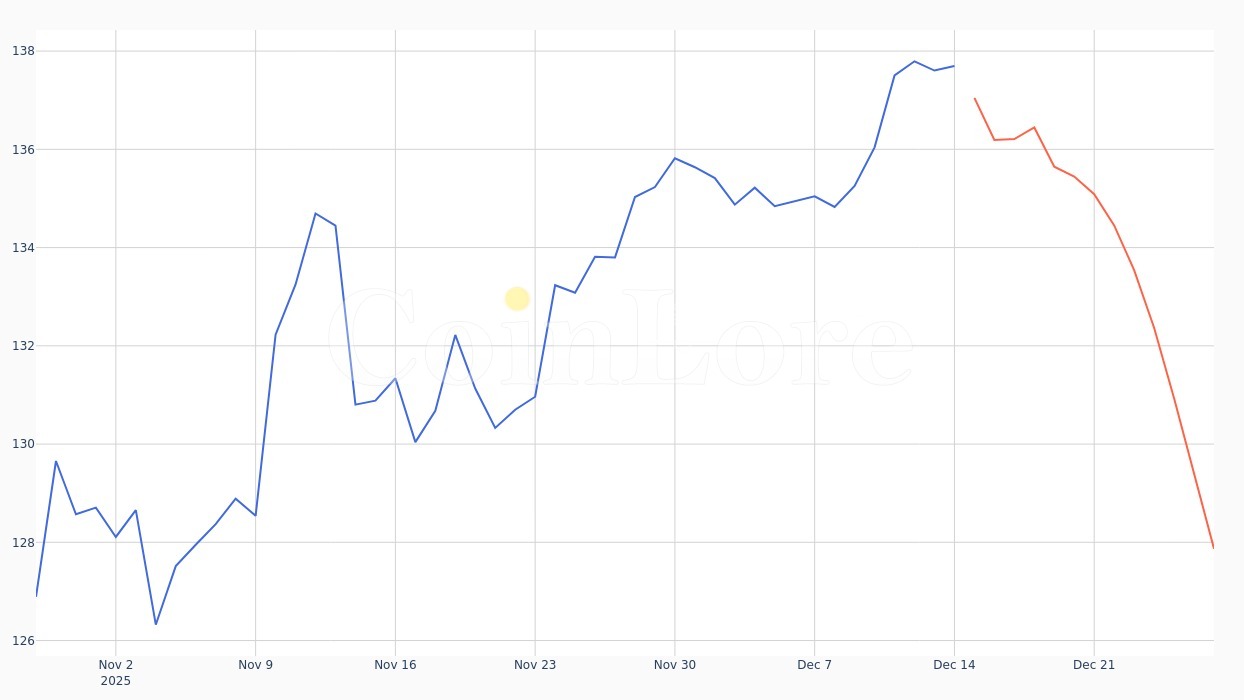 Comtech Gold краткосрочный прогноз курса