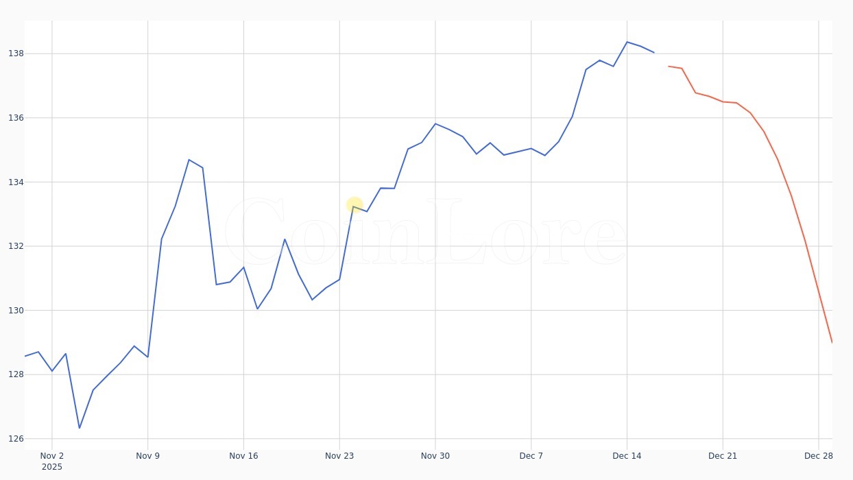 Predicción del precio a corto plazo de Comtech Gold