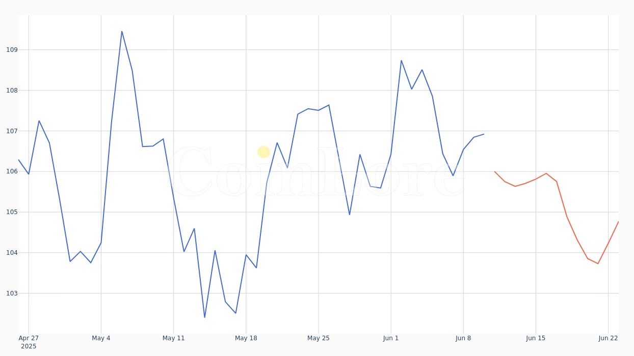 Comtech Gold краткосрочный прогноз курса