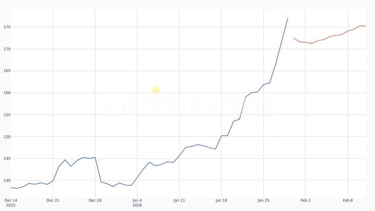 Predicción del precio a corto plazo de Comtech Gold