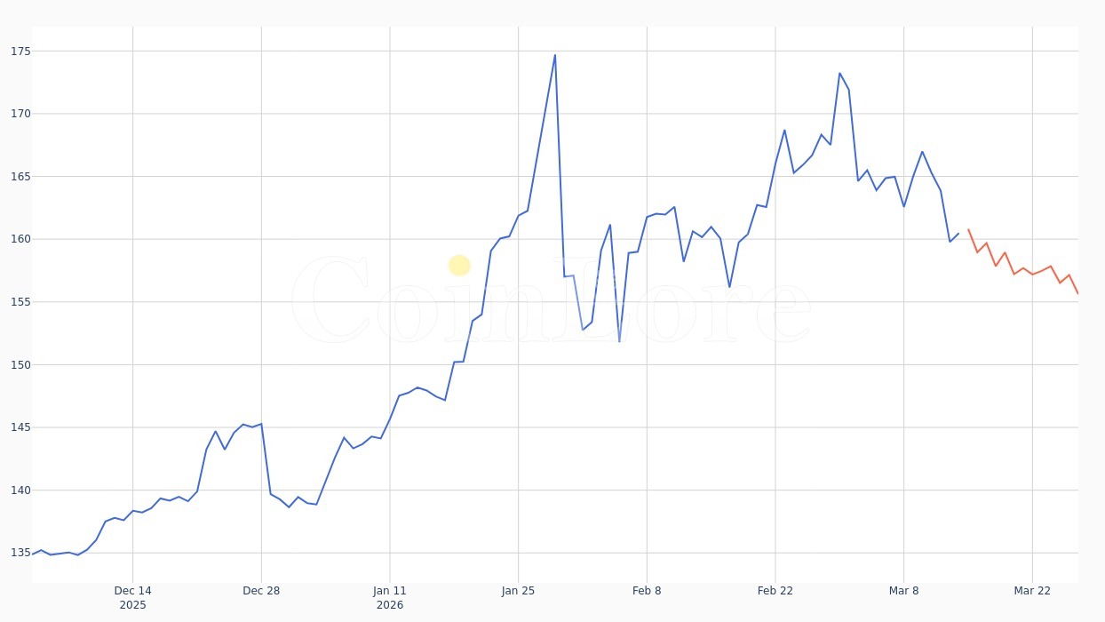 Comtech Gold краткосрочный прогноз курса