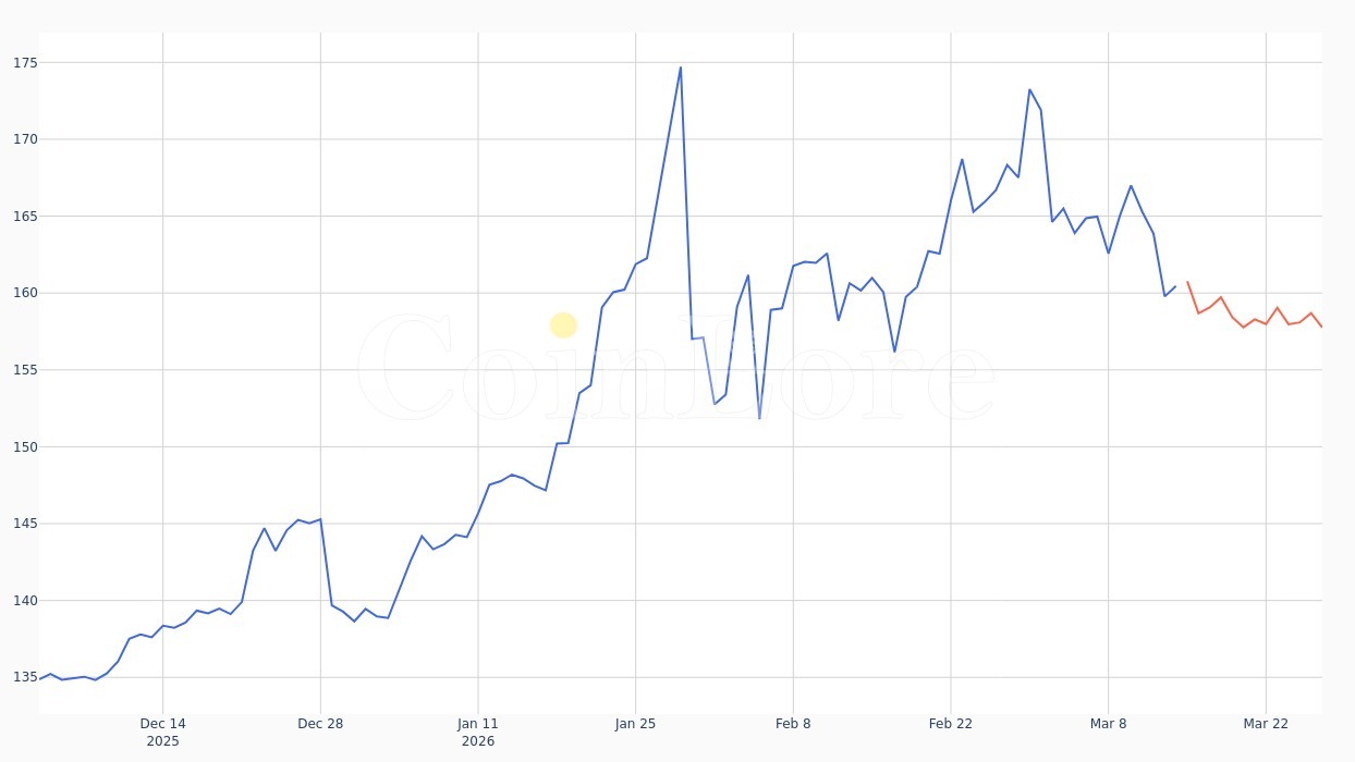 Comtech Gold краткосрочный прогноз курса