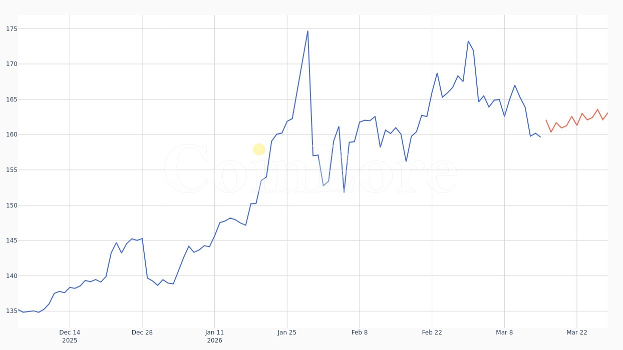 Predicción del precio a corto plazo de Comtech Gold